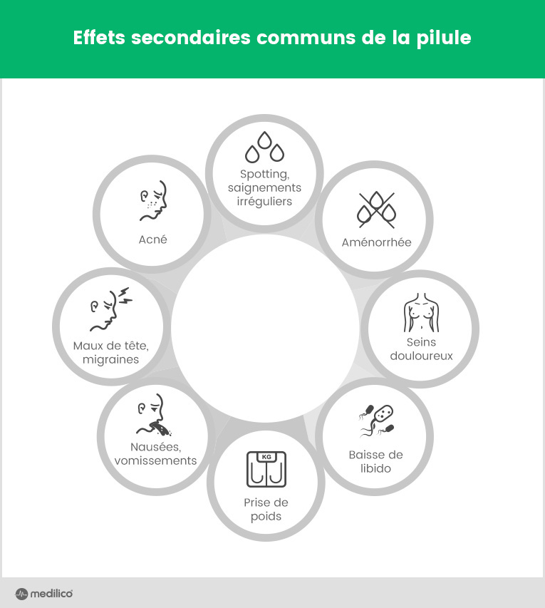 Effets secondaire de la pilule | Medilico