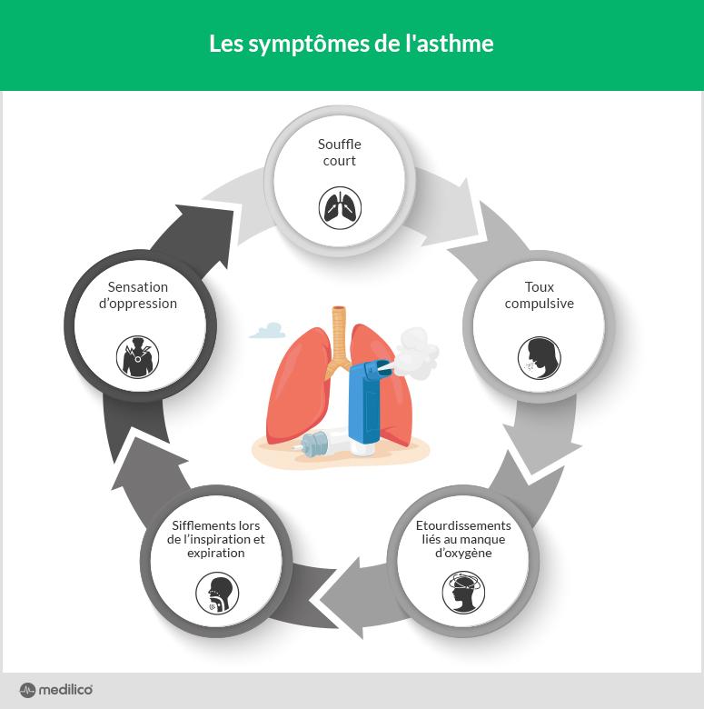 Asthme | Causes, symptômes et traitement | Medilico